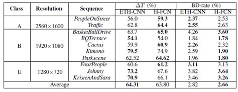Reading H Fcn — Hierarchical Fully Convolutional Network Vp9 And Hevc Fast Intra By Sik Ho