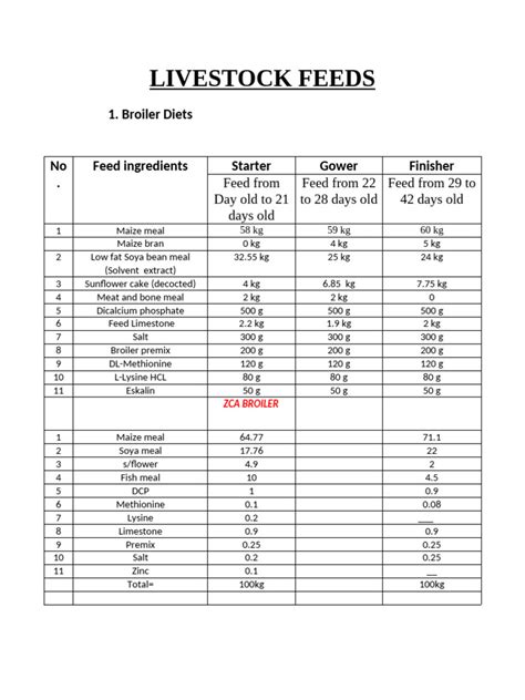 Livestock Feed Ingredient Guide Pdf Foods