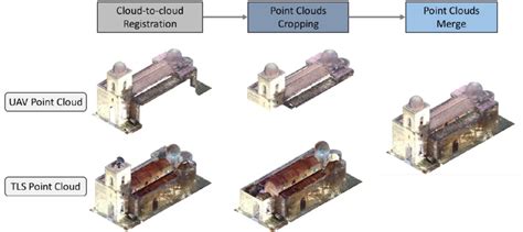 Tls And Uav Point Clouds Of S John The Baptist Of The Lepers