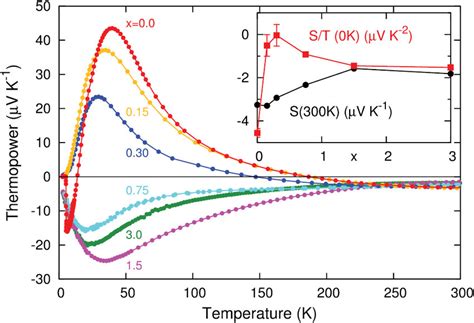 Seebeck Coefficient For Rh17−xcoxs15 Polycrystals At High Temperature