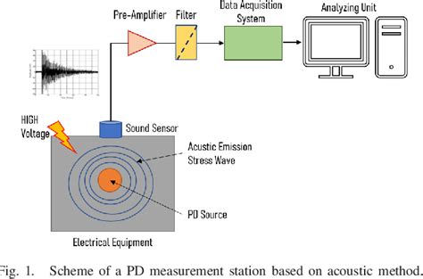 Figure From Lora Based Smart Sensor For PD Detection In Underground Electrical Substations