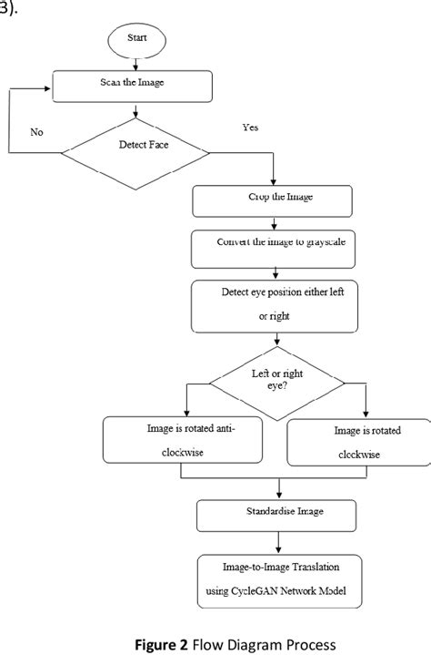 Figure 2 From 2d Face Alignment With Cyclegan Face Aging Image To Image Translation Semantic