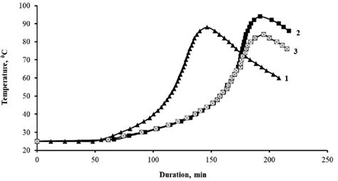 Kinetic Curves Of The Curing Process Of Compositions Parts By Mass1 Download Scientific