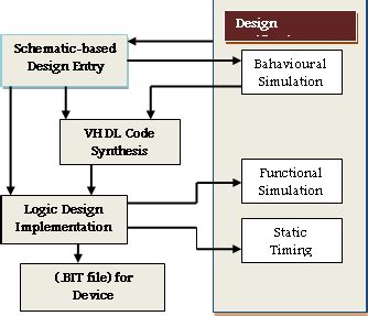 FPGA Design Flow Chart Behavioral Synthesis Simulation And Download Scientific Diagram