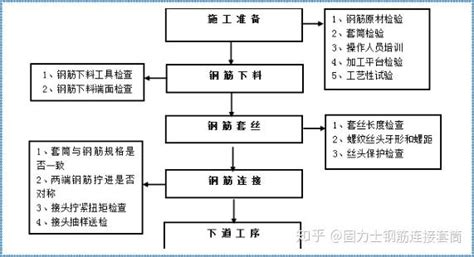 钢筋直螺纹套筒连接施工工艺标准 知乎