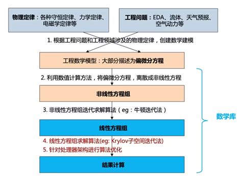 分享一个高性能计算领域重要的“高端概念”——高性能数学库 知乎