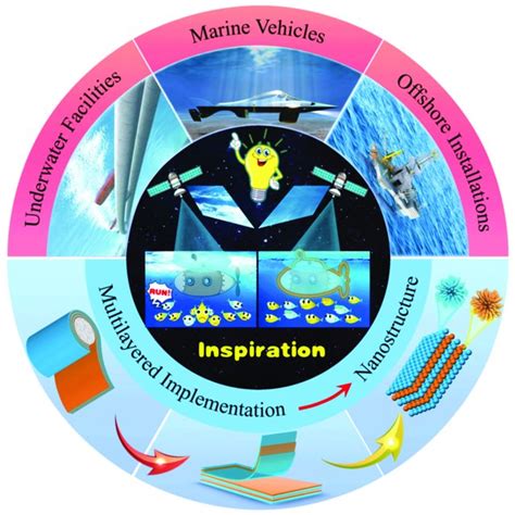 Schematic Diagram Of The Inspiration Application And Implementation