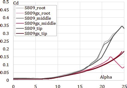 Drag Coefficient Distribution Of Airfoils Download Scientific Diagram