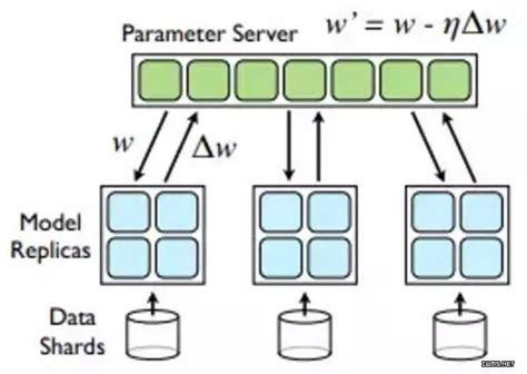 实现 Tensorflow 多机并行线性加速tensorflow多卡加速 Csdn博客