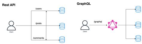 Appsyncを理解するために、graphqlについてまとめてみた Benjamin Inc