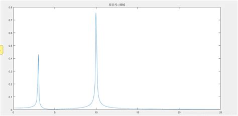 Matlab 运用傅里叶变换对信号进行简单的滤波matlab傅里叶变换滤波 Csdn博客