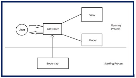 Mvc Core Bootstrapping And Request Response Process By Praful