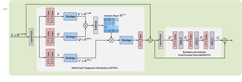 Figure 5 From Rethinking Image Deblurring Via Cnn Transformer Multiscale Hybrid Architecture