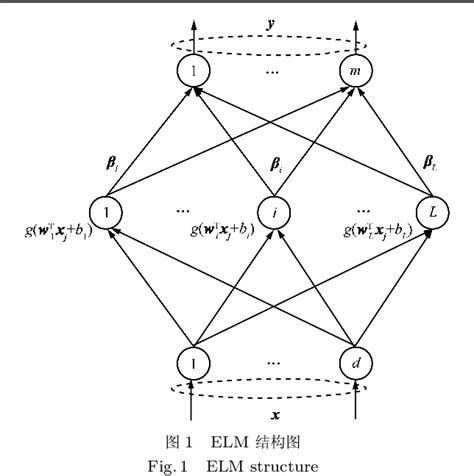 Figure 1 From Manifold Regularized Extreme Learning Machine For Language Recognition Semantic