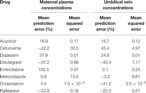 Mean Prediction Errors And Mean Squared Errors Download Scientific Diagram