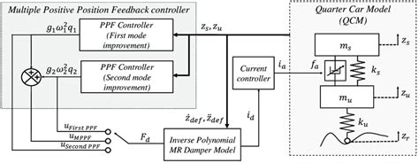 Proposed Modal Control System For Semi Active Suspension With Download Scientific Diagram
