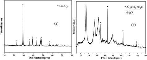 Xrd Pattern Of A Cao Co 2 Absorption Product And B Mgo Co 2