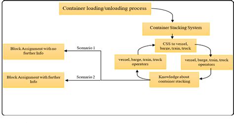 Figure 2 From Improvement Of Container Terminal Productivity With Knowledge About Future