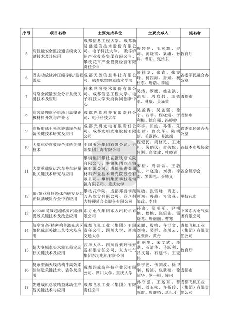 2022年度四川省科学技术奖拟奖项目出炉，正在公示四川在线