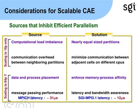 Ppt Considerations For Scalable Cae On The Sgi Ccnuma Architecture Powerpoint Presentation