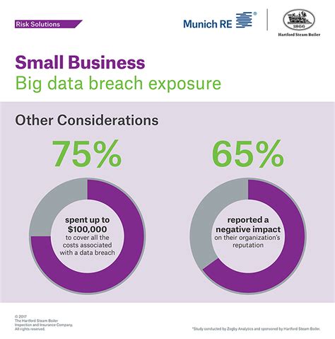 One Third Of Us Businesses Hit By Hacks Data Breaches