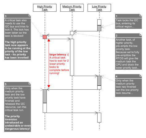 Introduction To Real Time Operating Systems Part 4 Itdev