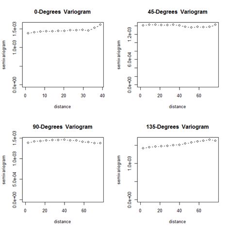 Directional Semi Variogram Of Healthy Part Download Scientific Diagram