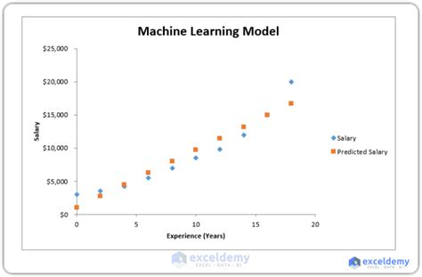 How To Perform Machine Learning In Excel With Easy Steps