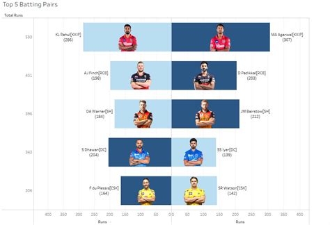 alan abraham on linkedin python tableau ipl2020