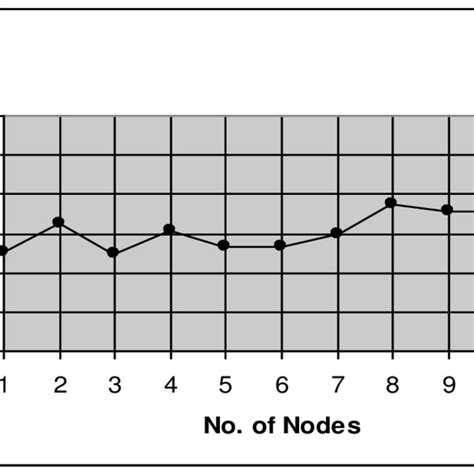 performance of anns model with different hidden layer nodes download