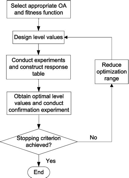 Flowchart Of The Proposed Taguchis Method Download Scientific Diagram