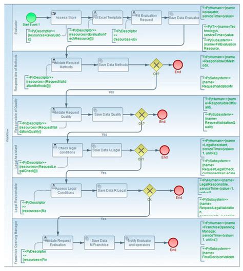 Visual Workflow Process Modeling And Simulation Approach Based On Non Functional Properties Of