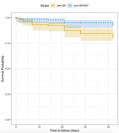 r ggsurvplot cuting off curve on last day stack overflow