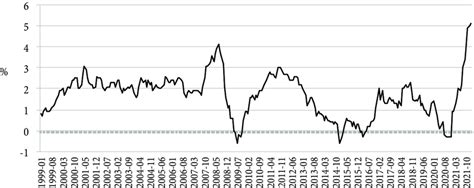 Inflation Rates Hicp Emu Download Scientific Diagram