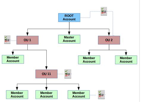 Aws Cross Account Access Introduction By Crishantha Nanayakkara Medium