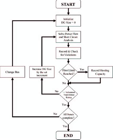 Flowchart Of The Location Specific Hosting Capacity Analysis Download