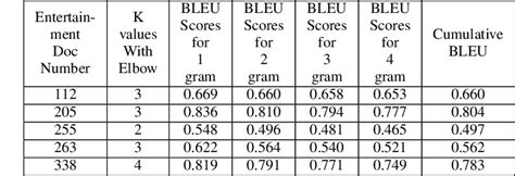Figure 1 From Automatic Text Summarization Using Gensim Word2vec And K Means Clustering