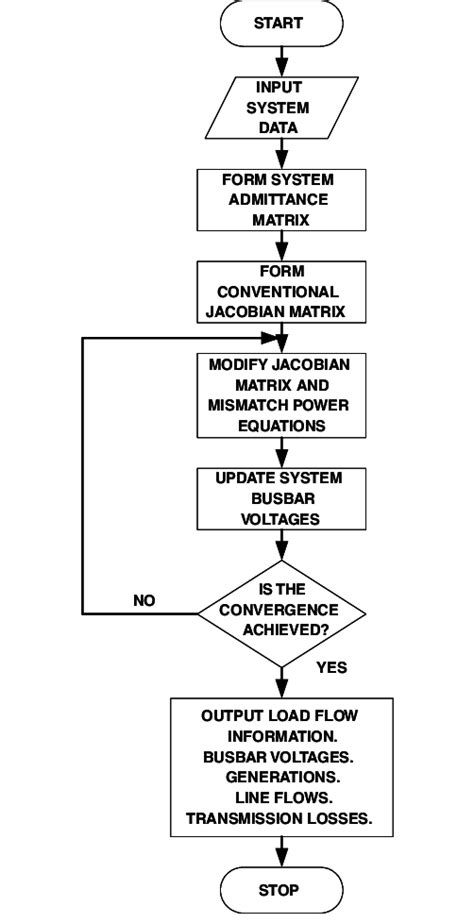 flow chart of the proposed power flow algorithm download scientific