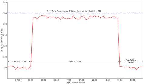 Computational Performance Download Scientific Diagram