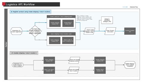 Logistics API Workflow Open API