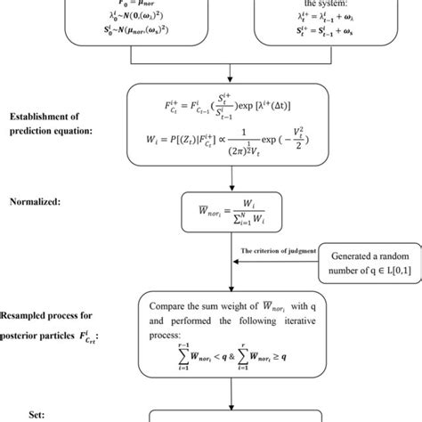 The Implementation Of Pf Based Algorithm Flow Download Scientific Diagram