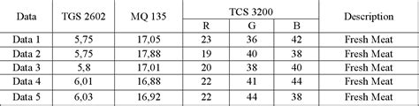 Table 1 From Beef Freshness Detection Device Based On Gas And Color Sensors Using The K Nearest