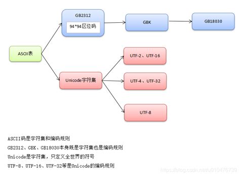 细说ascii、gb2312 gbk gb18030、unicode、utf 8 utf 16 utf 32编码 gbk编码表为什么从8140