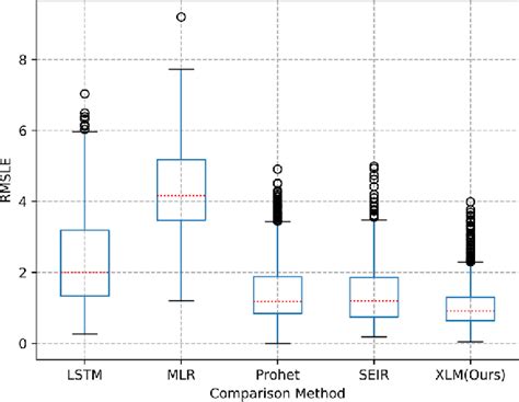 Figure 6 From Traffic Data Empowered Xgboost Lstm Framework For Infectious Disease Prediction