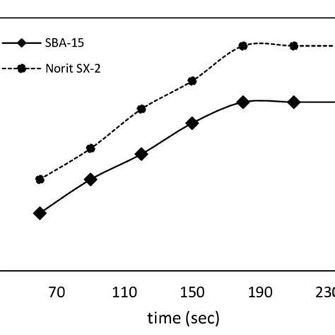 Typical Chromatogram Of The O Cresol 4 Chloro O Cresol And Mcpa
