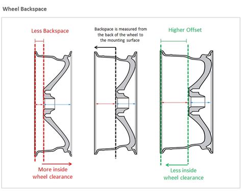 Wheel Offset Vs Backspacing TDotPerformance Cas Red Line