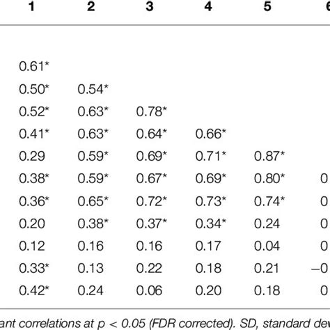 inter correlation matrix for the wms r subtests download table