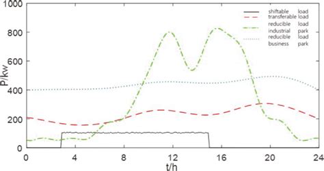 prediction curves of multiple flexible load demand in two area ads