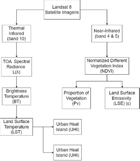 computation flow chart of the uhi and utfvi mapping download