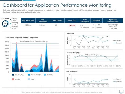 Dashboard For Application Performance Monitoring Cloud Computing Infrastructure Adoption Plan